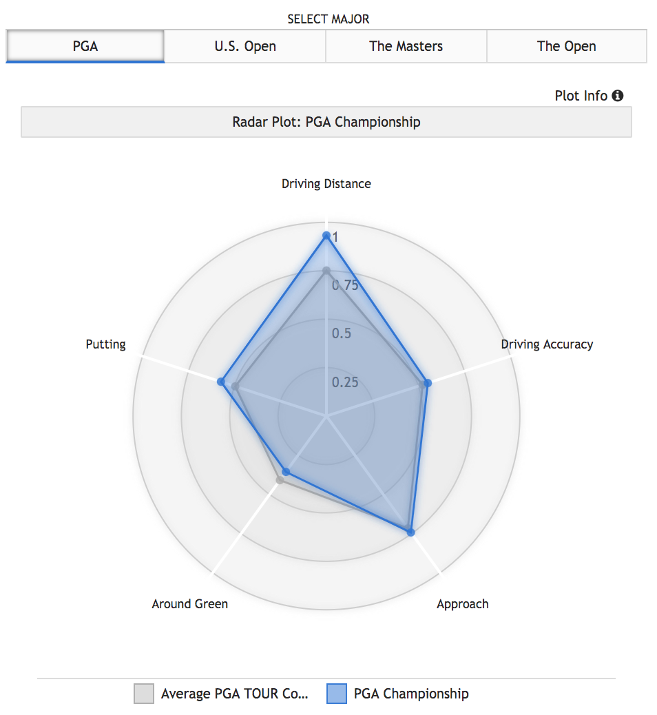 PGA Championship Preview
